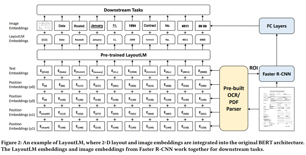 A Survey of Document Understanding Models